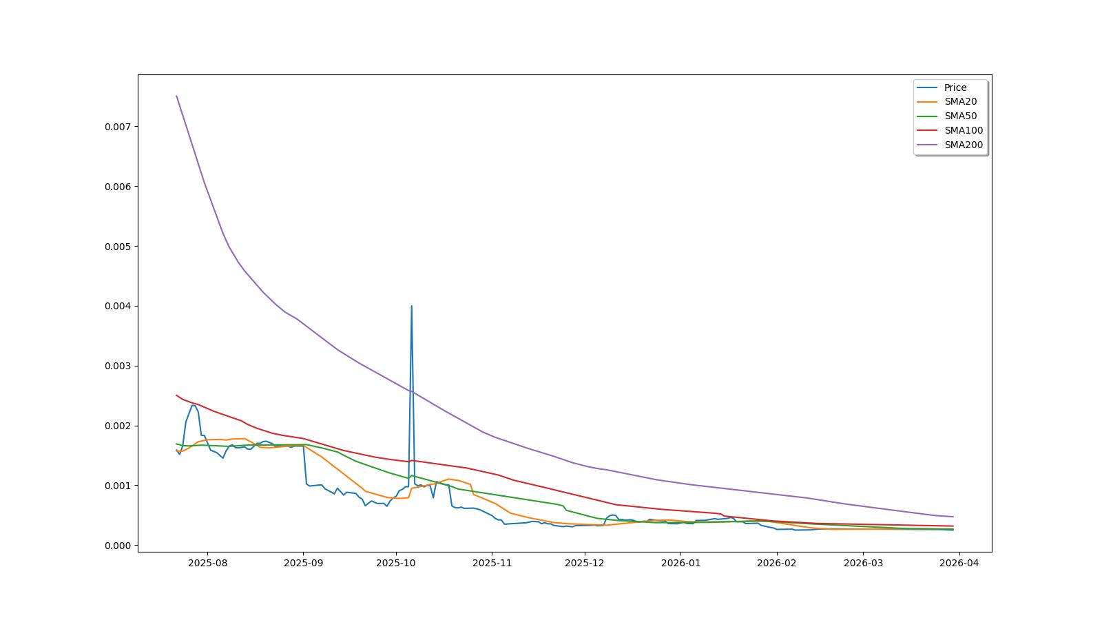 Gamer Arena Simple Moving Averages