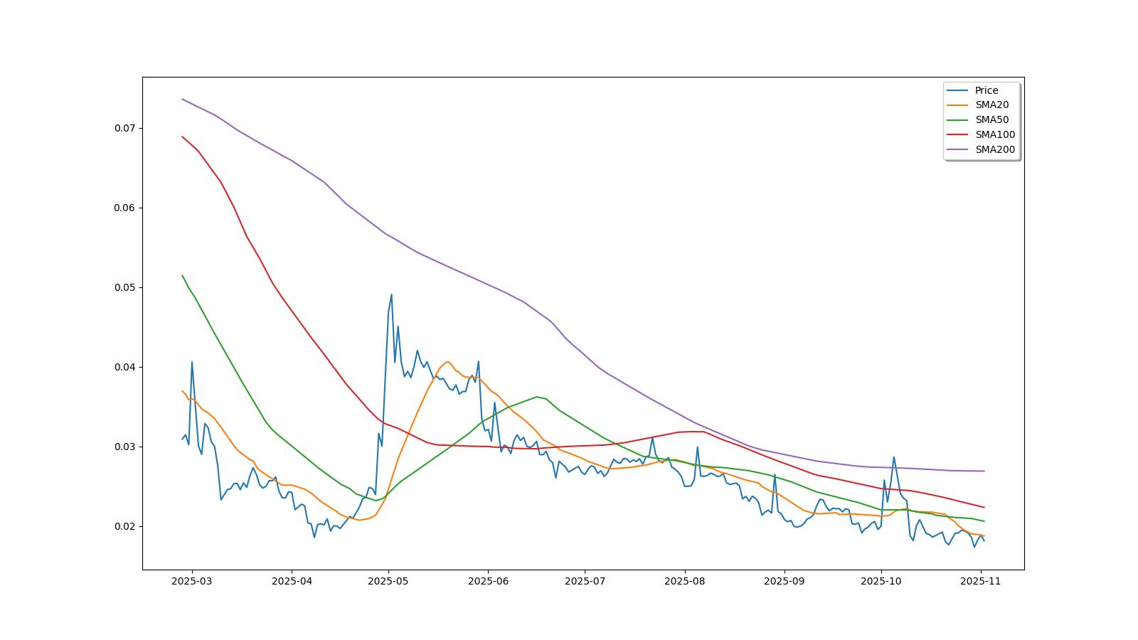 GamerCoin Simple Moving Averages