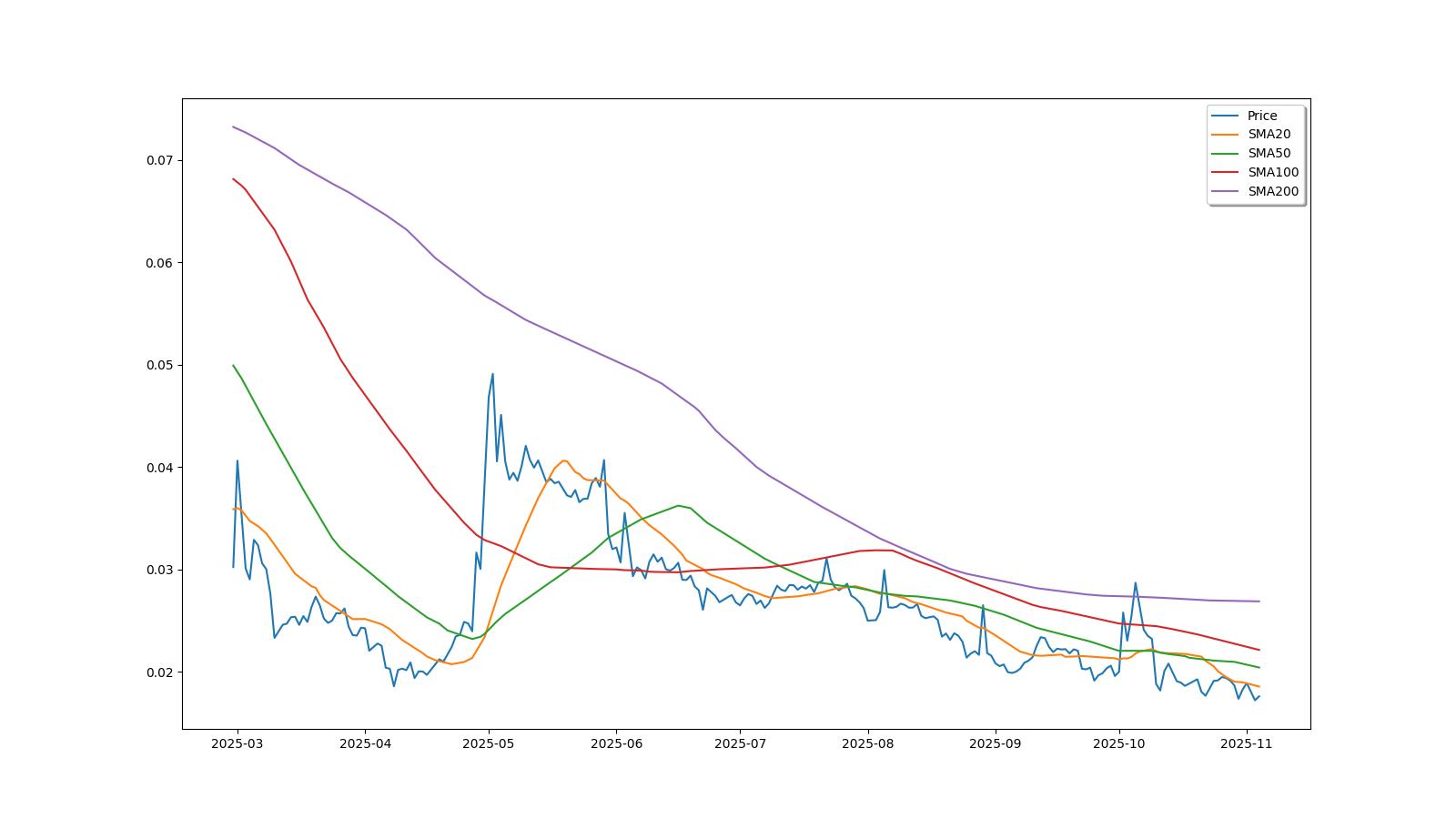 GamerCoin Simple Moving Averages