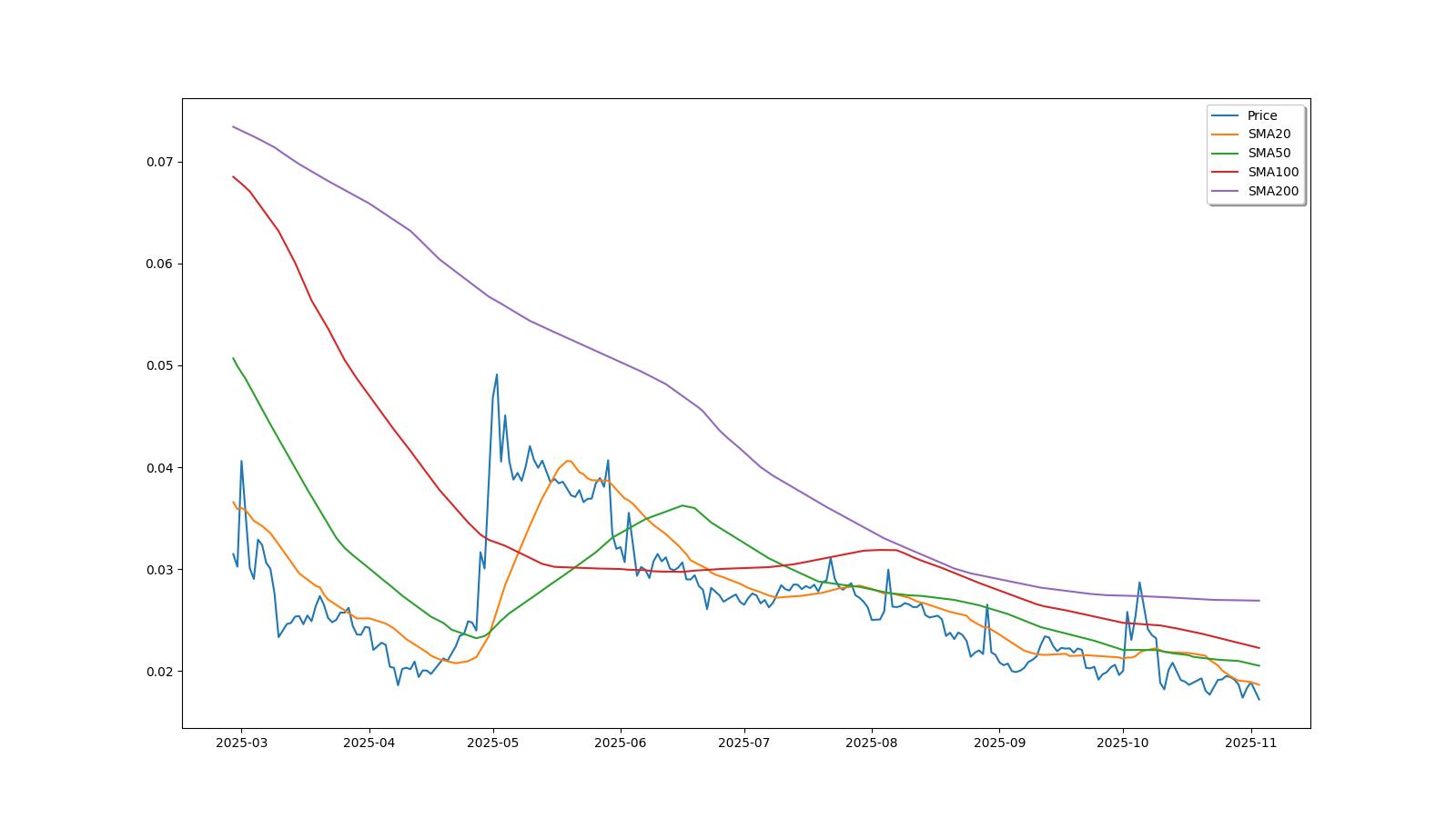 GamerCoin Simple Moving Averages