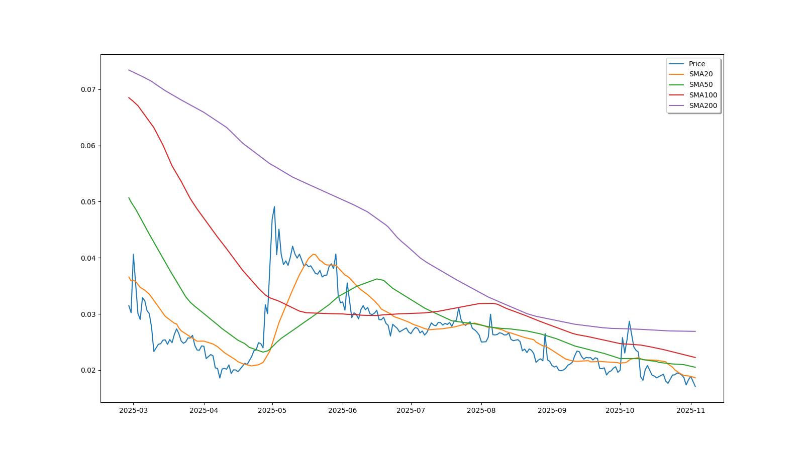 GamerCoin Simple Moving Averages