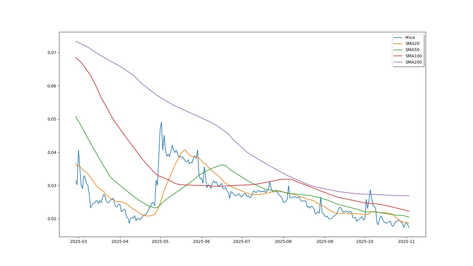 GamerCoin Simple Moving Averages