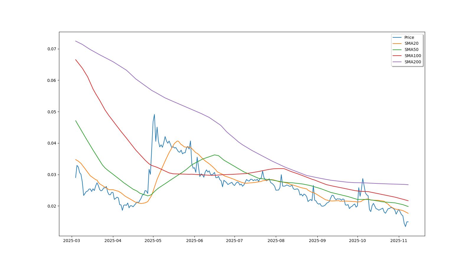 GamerCoin Simple Moving Averages