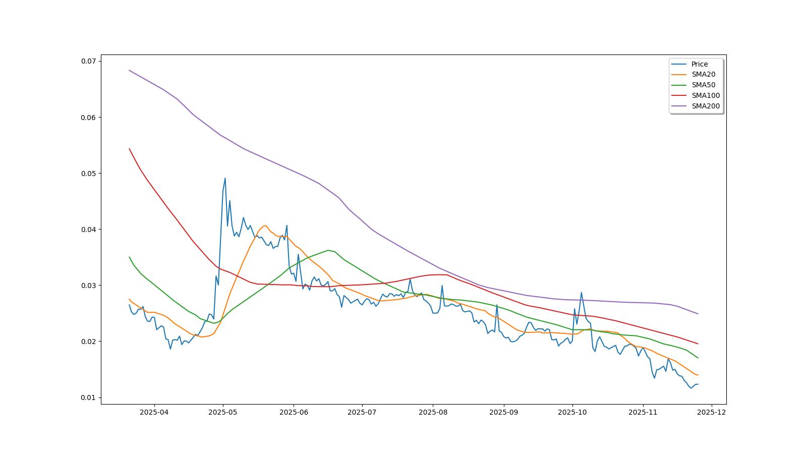 GamerCoin Simple Moving Averages