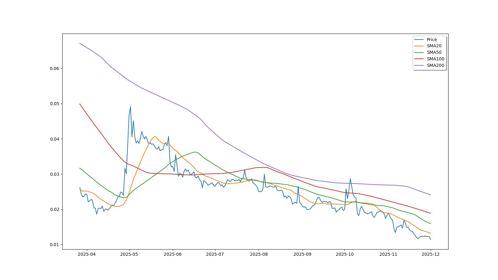 GamerCoin Simple Moving Averages