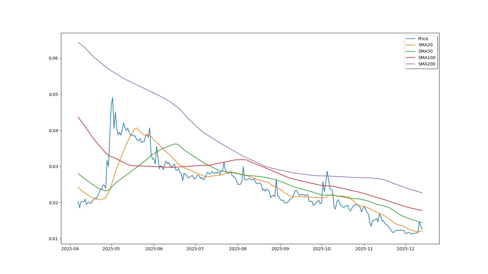 GamerCoin Simple Moving Averages