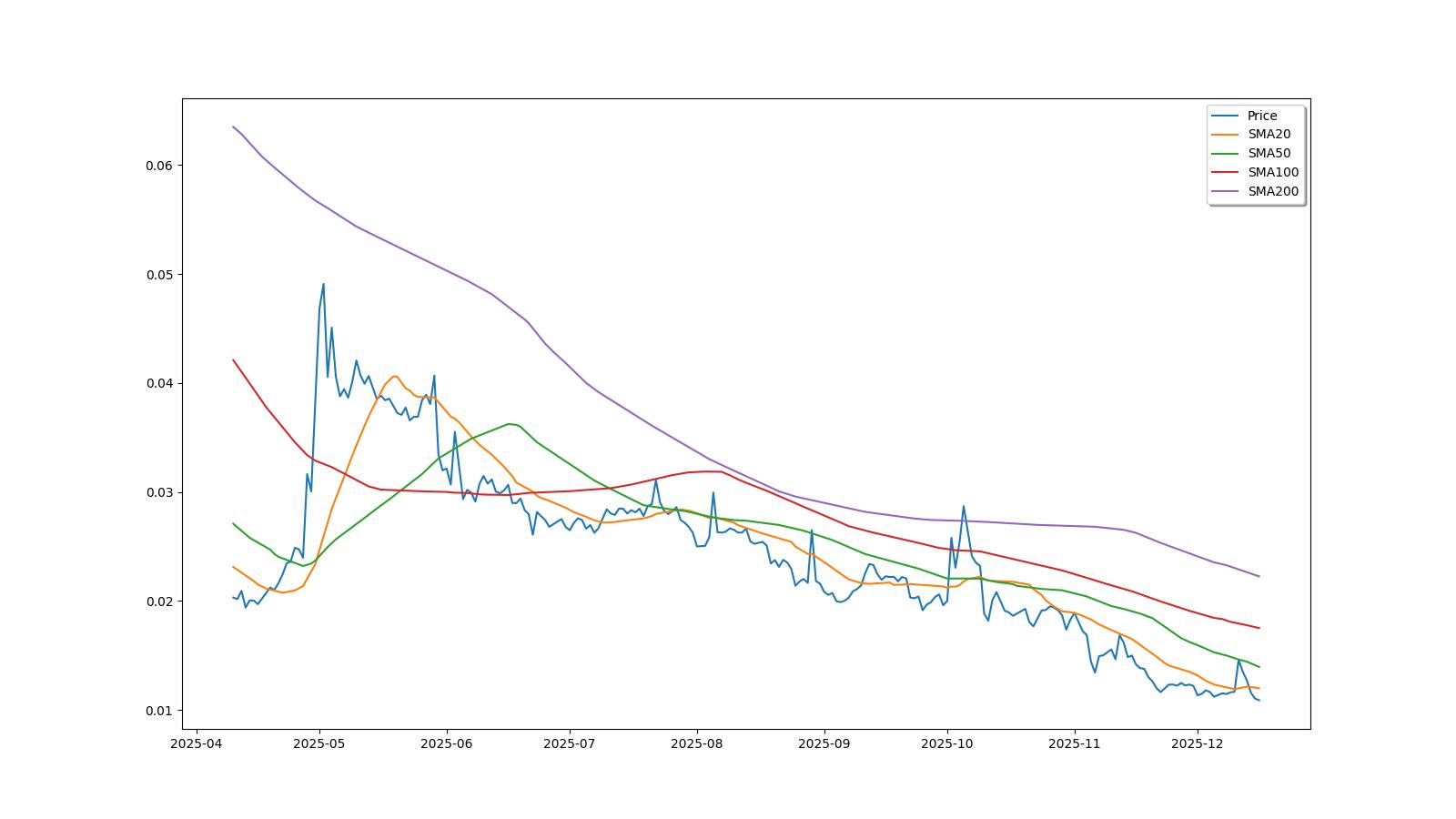 GamerCoin Simple Moving Averages