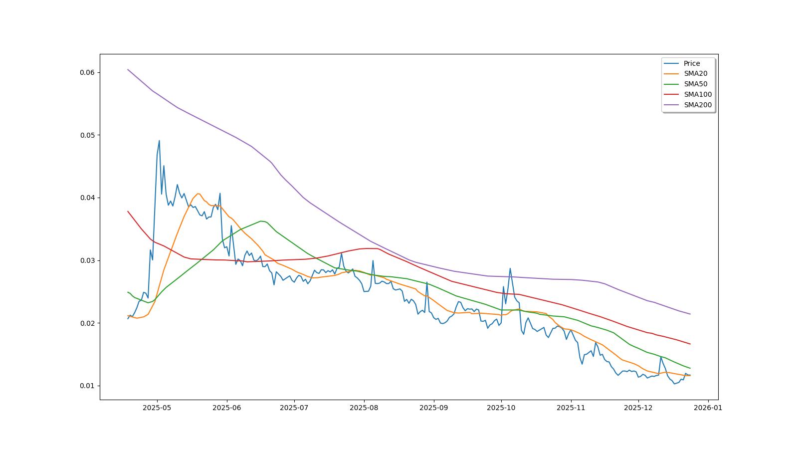 GamerCoin Simple Moving Averages