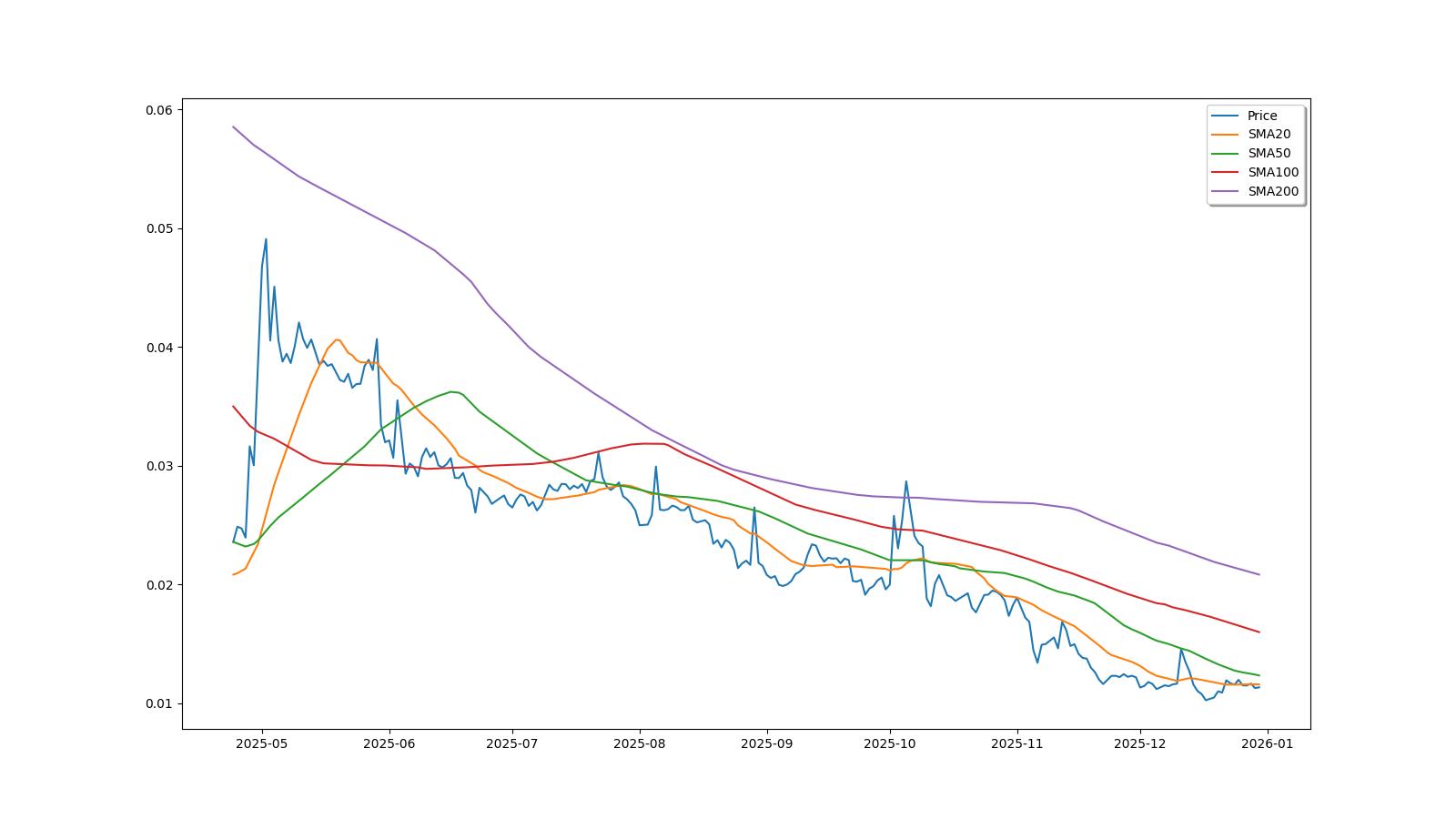 GamerCoin Simple Moving Averages