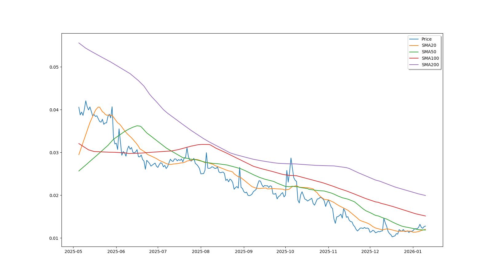 GamerCoin Simple Moving Averages