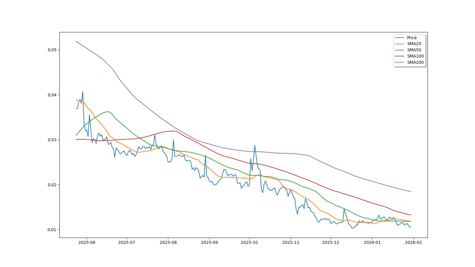 GamerCoin Simple Moving Averages