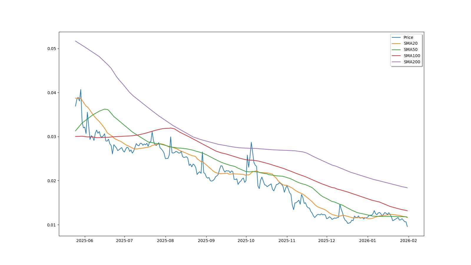 게이머코인 Simple Moving Averages