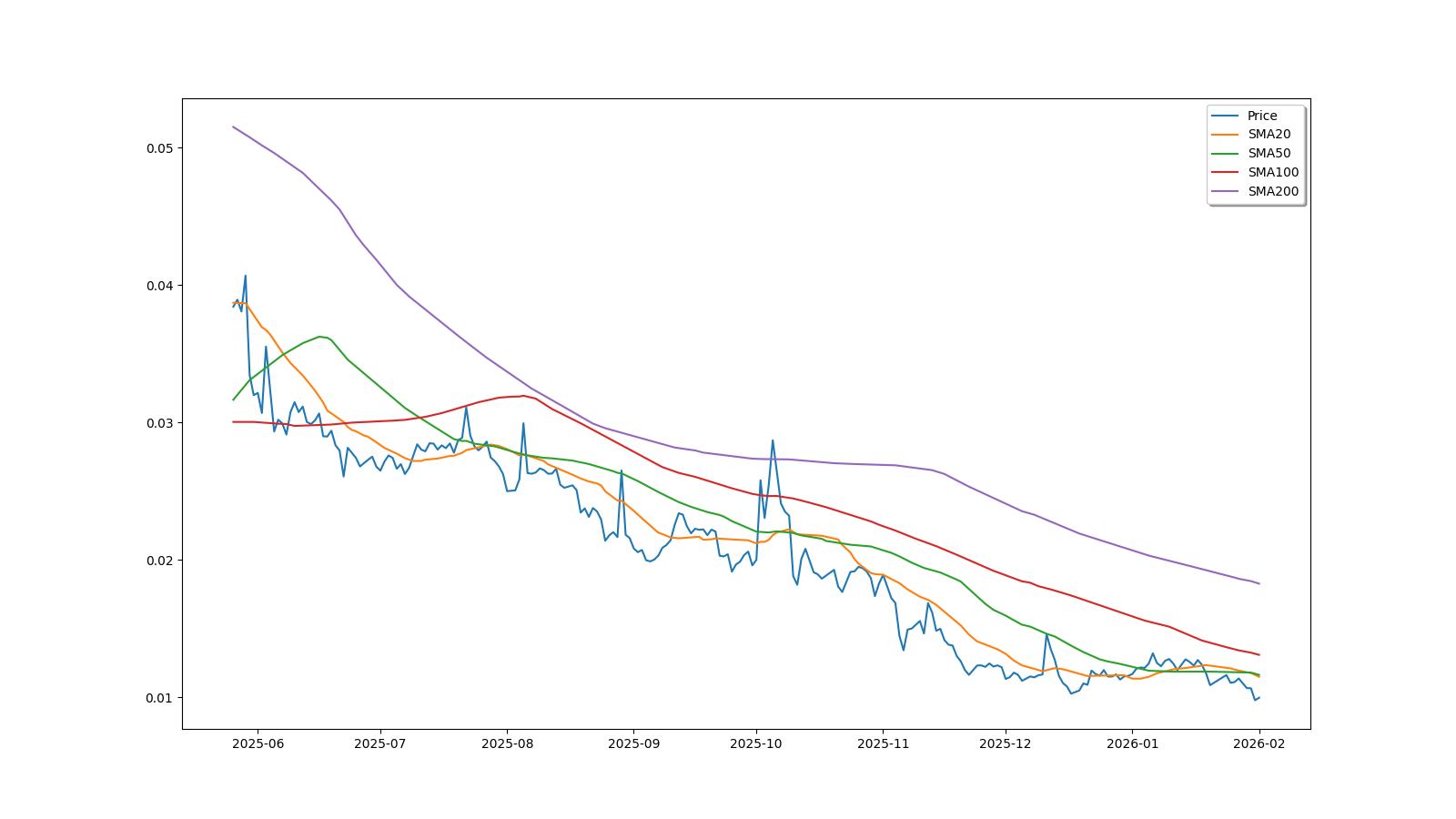 GamerCoin Simple Moving Averages