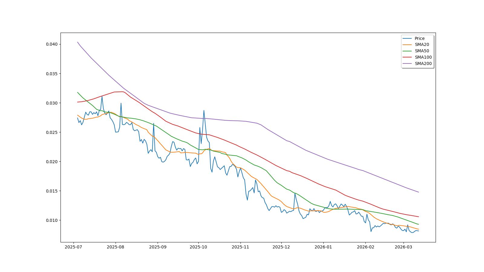 GamerCoin Simple Moving Averages