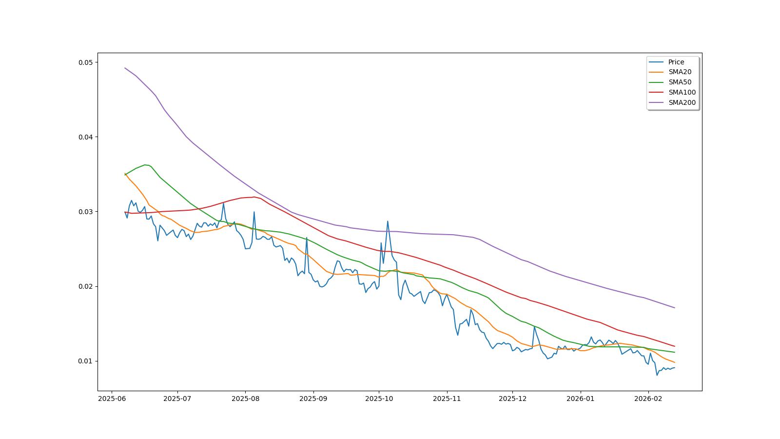 GamerCoin Simple Moving Averages