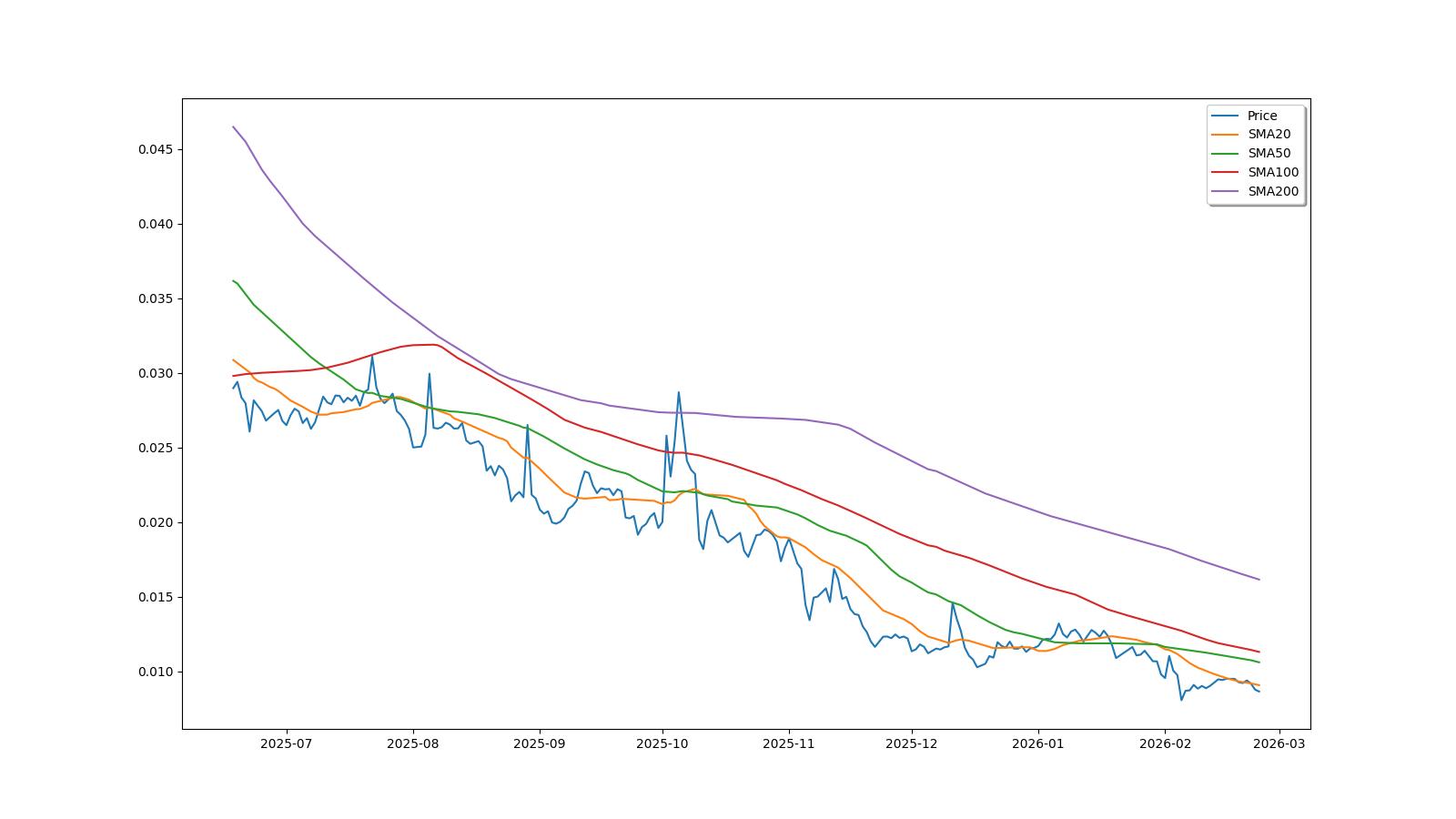 GamerCoin Simple Moving Averages