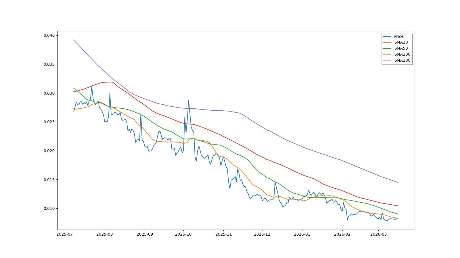 GamerCoin Simple Moving Averages