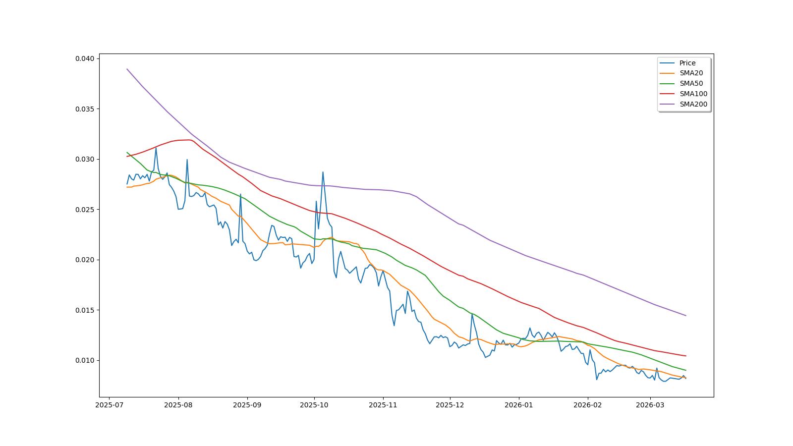게이머코인 Simple Moving Averages