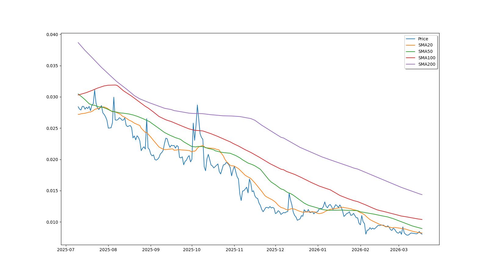 GamerCoin Simple Moving Averages