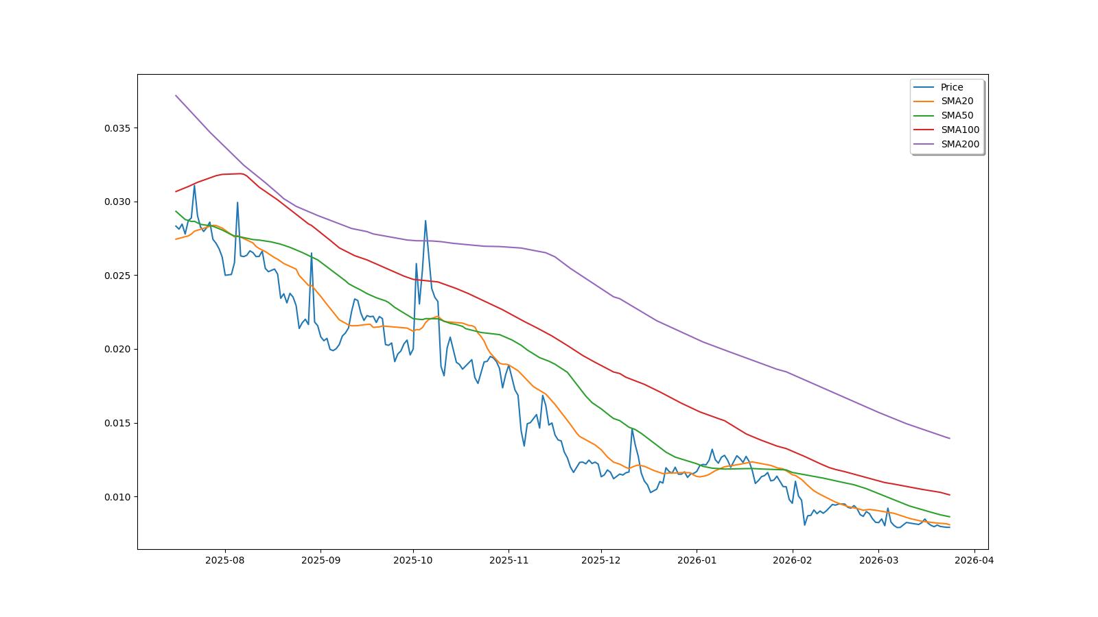 GamerCoin Simple Moving Averages