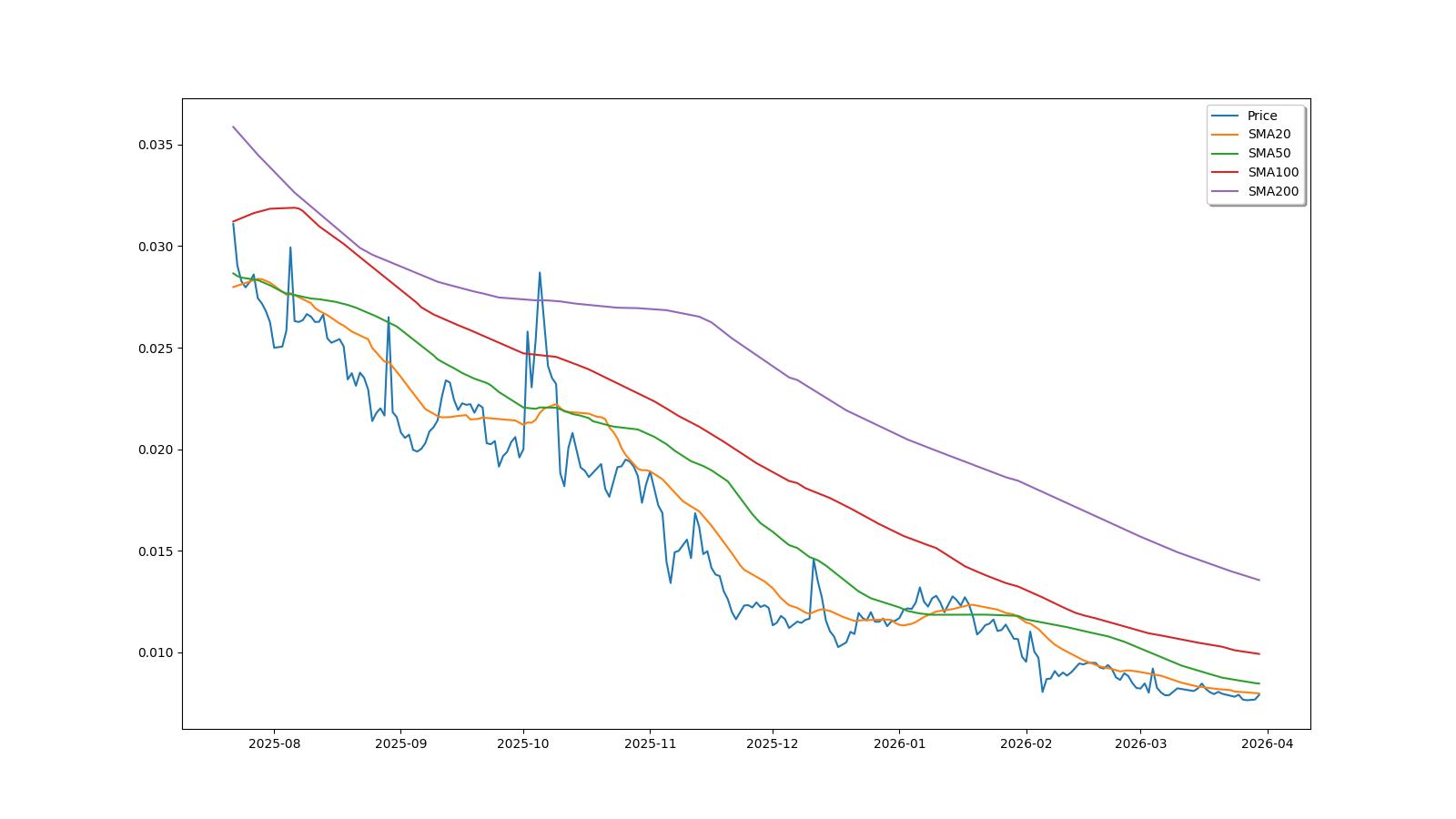 GamerCoin Simple Moving Averages