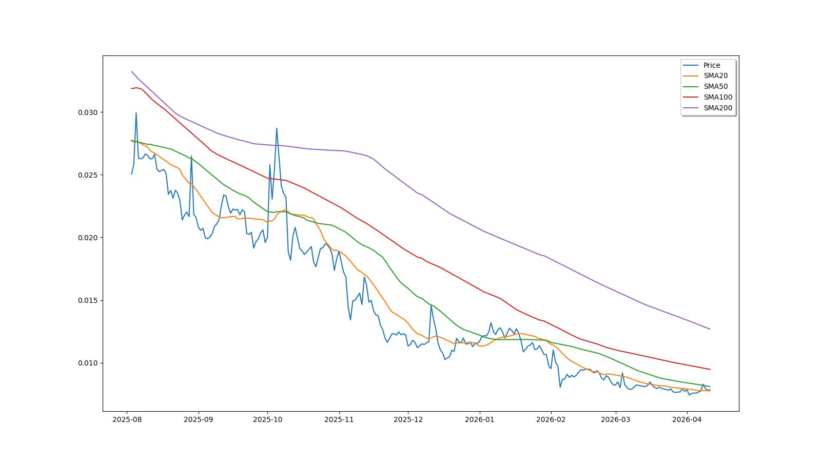 GamerCoin Simple Moving Averages