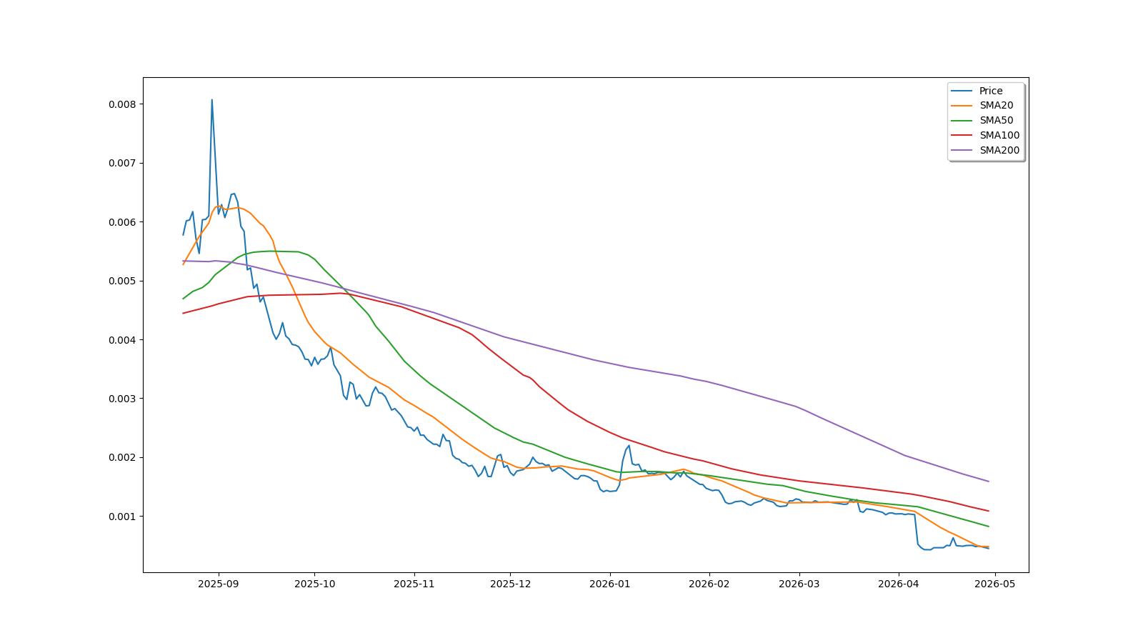 Games for a Living Simple Moving Averages