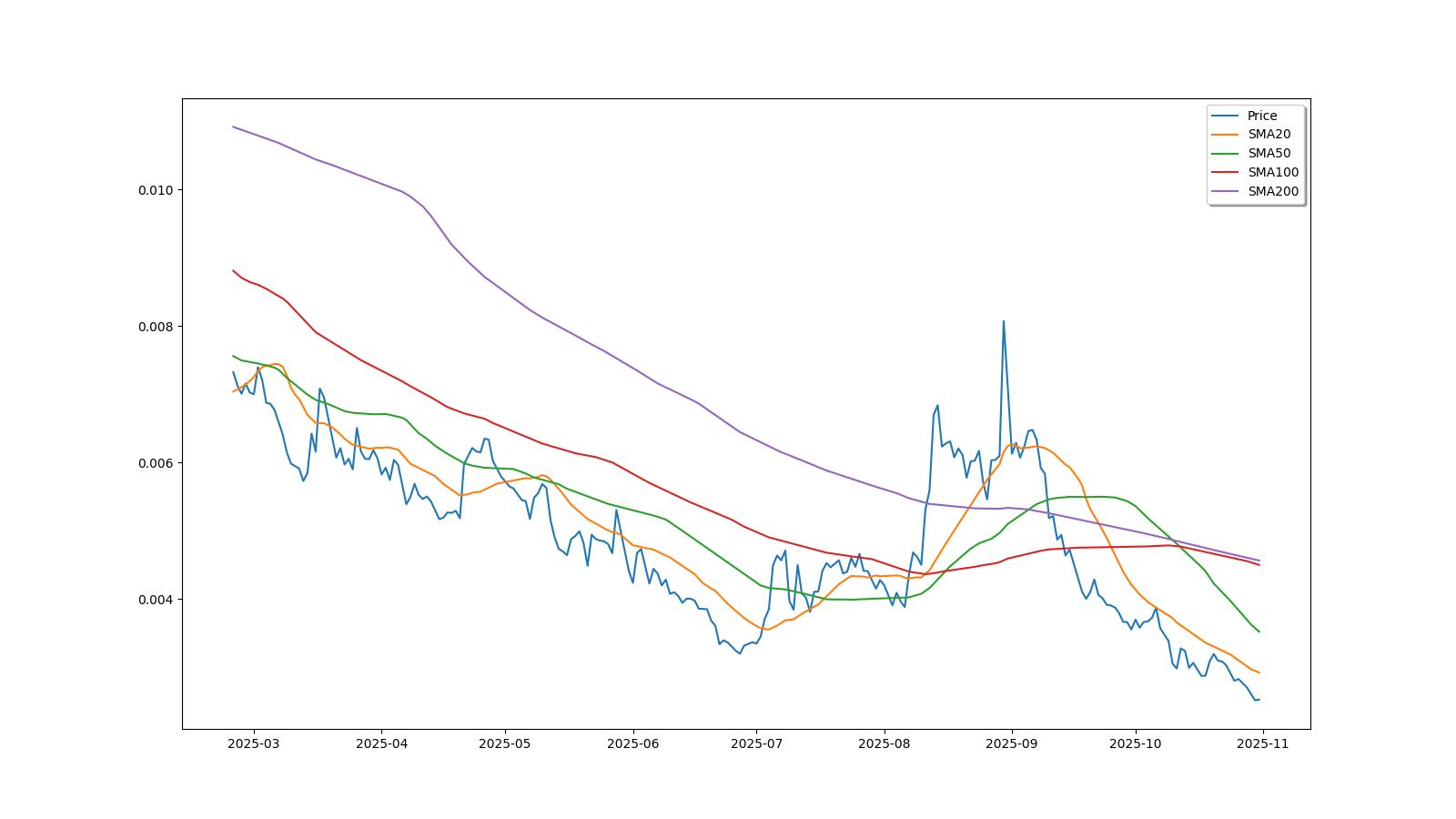Games for a Living Simple Moving Averages