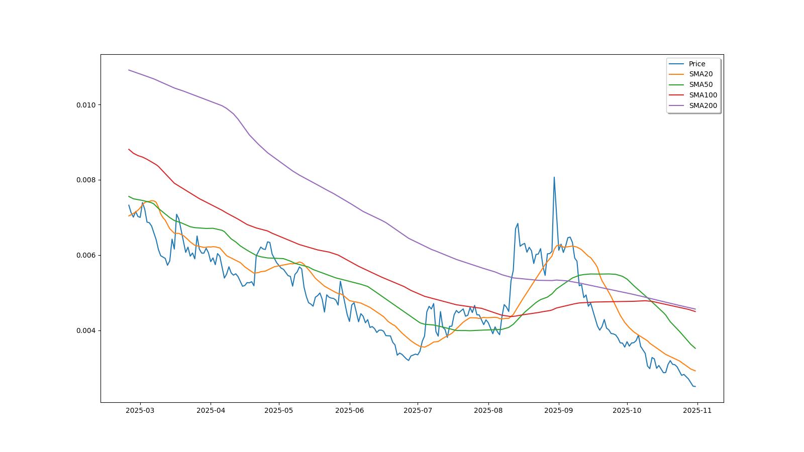 Games for a Living Simple Moving Averages