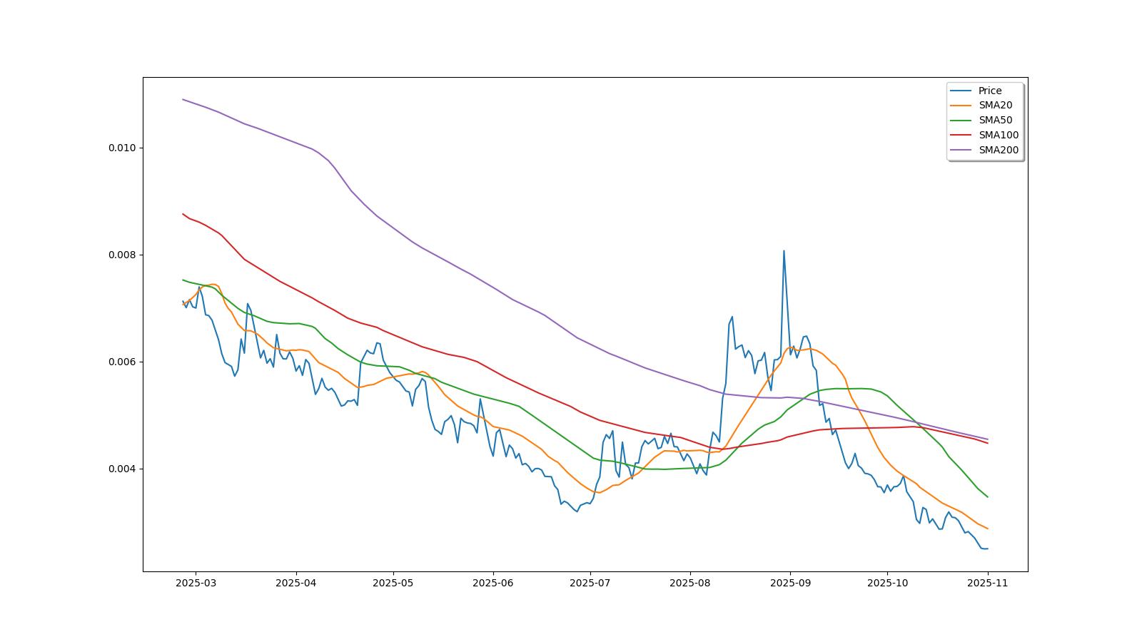 Games for a Living Simple Moving Averages
