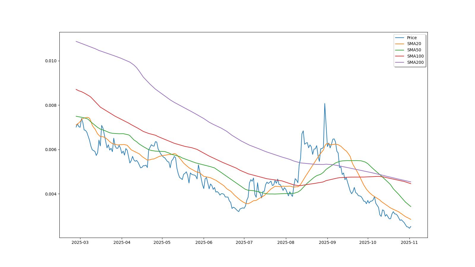 Games for a Living Simple Moving Averages