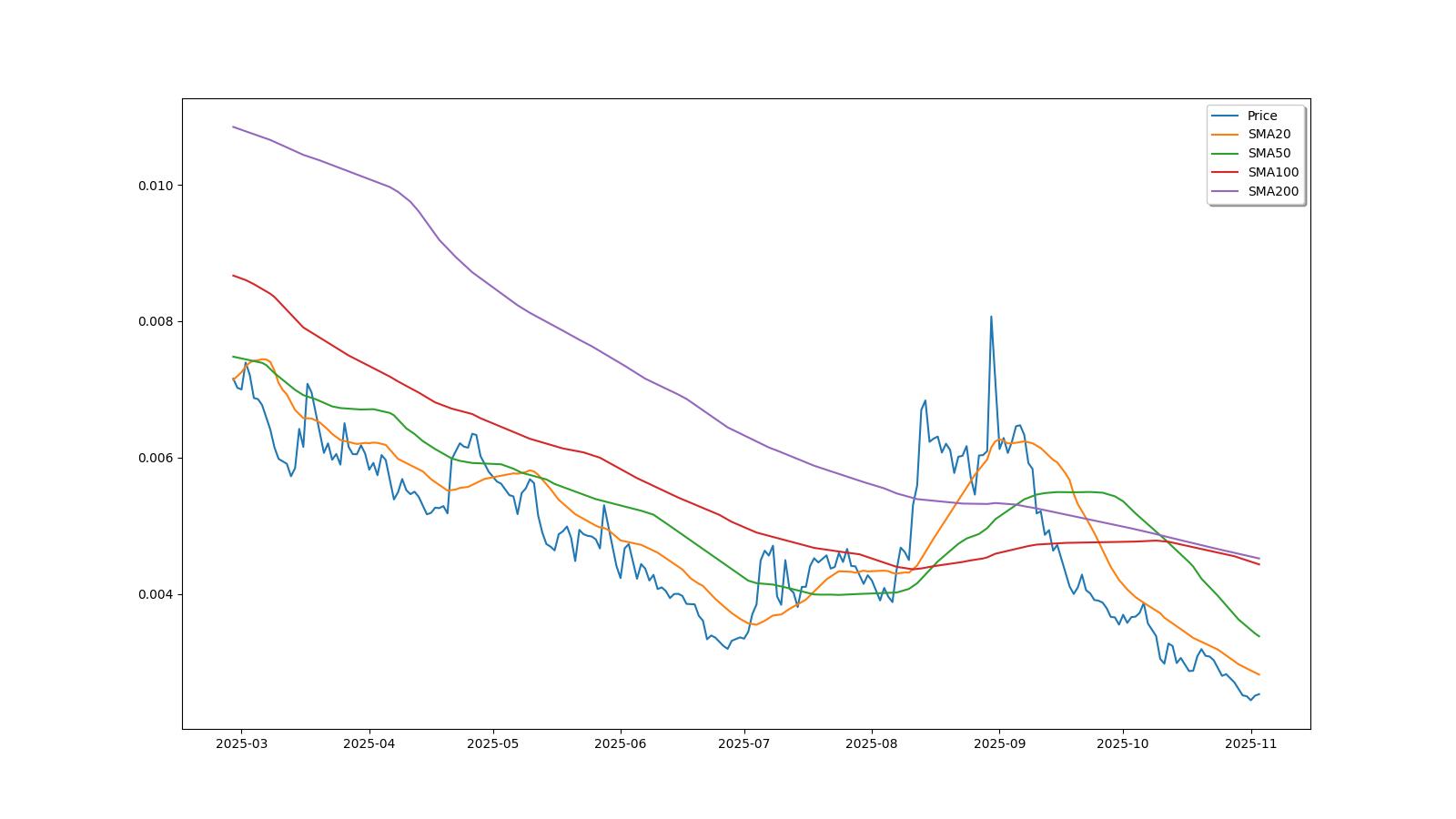 Games for a Living Simple Moving Averages