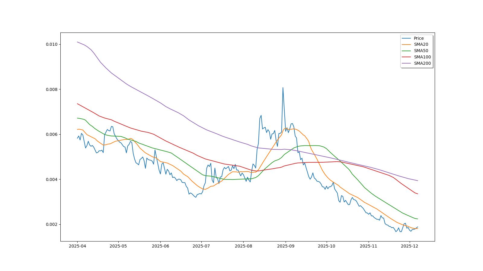Games for a Living Simple Moving Averages