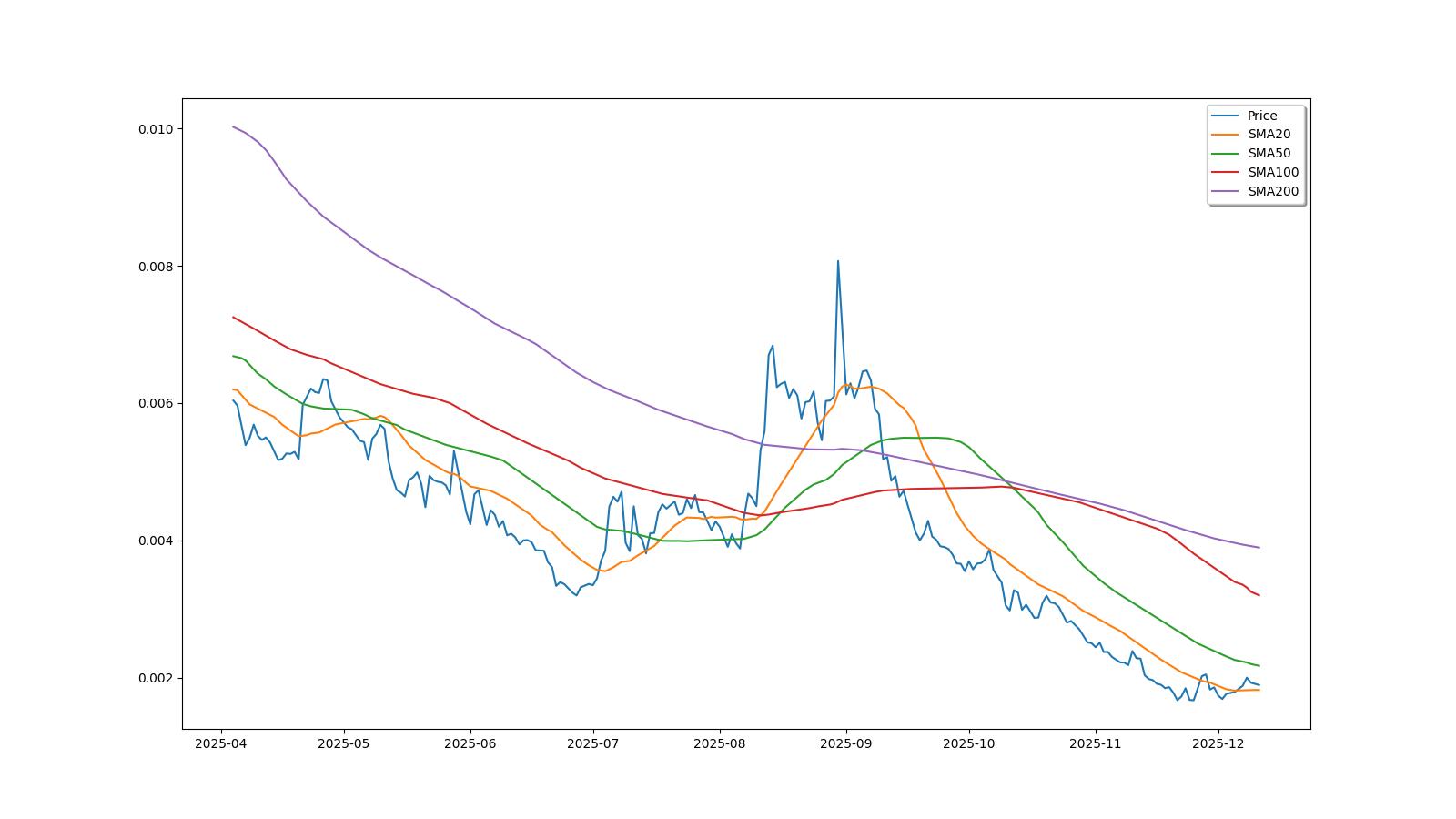 Games for a Living Simple Moving Averages