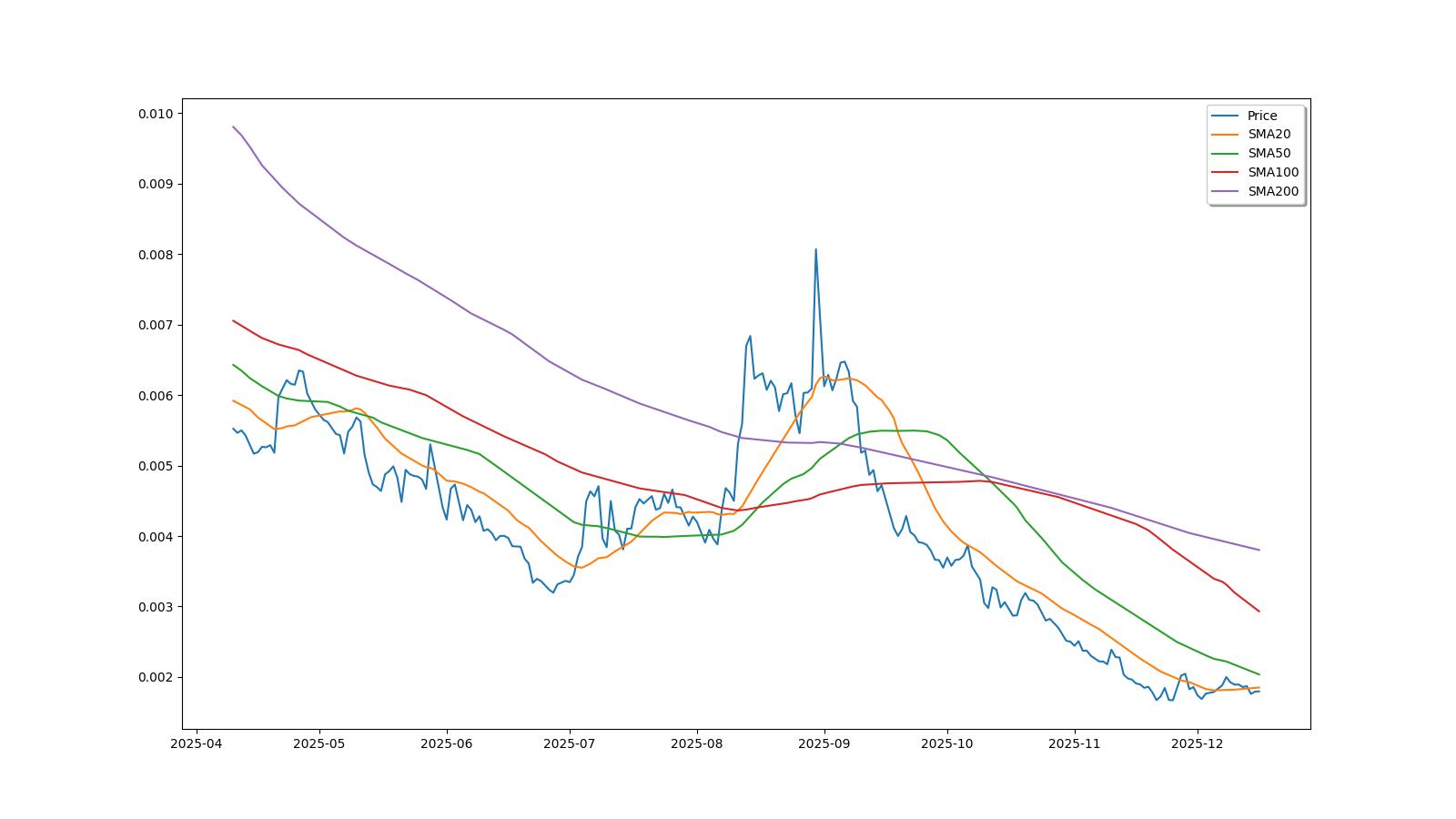 Games for a Living Simple Moving Averages