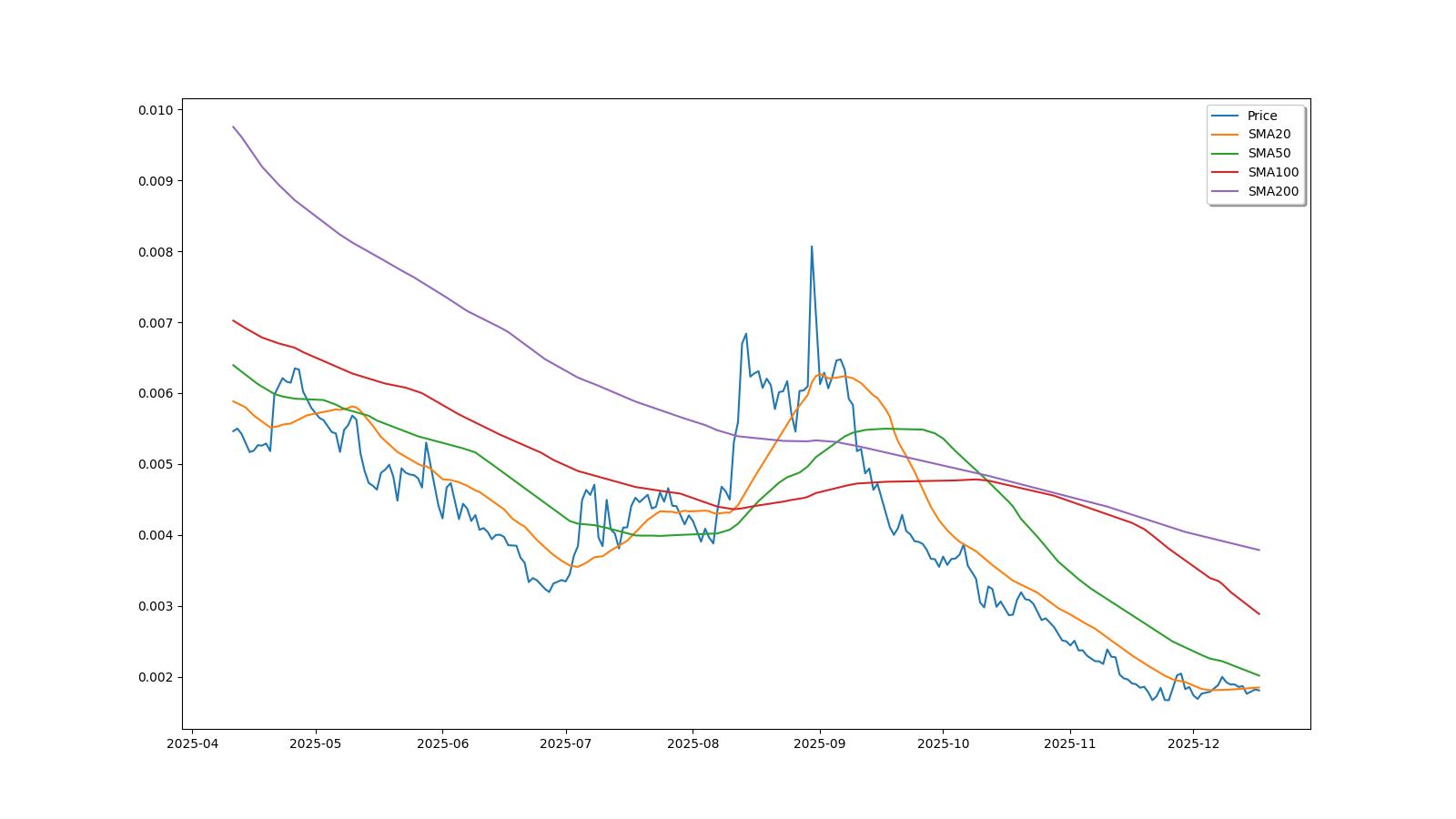 Games for a Living Simple Moving Averages