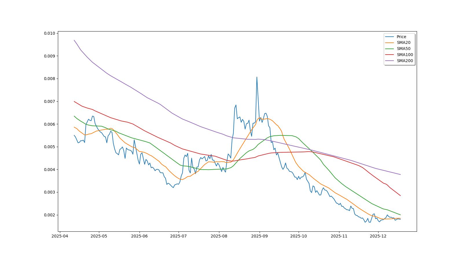 Games for a Living Simple Moving Averages