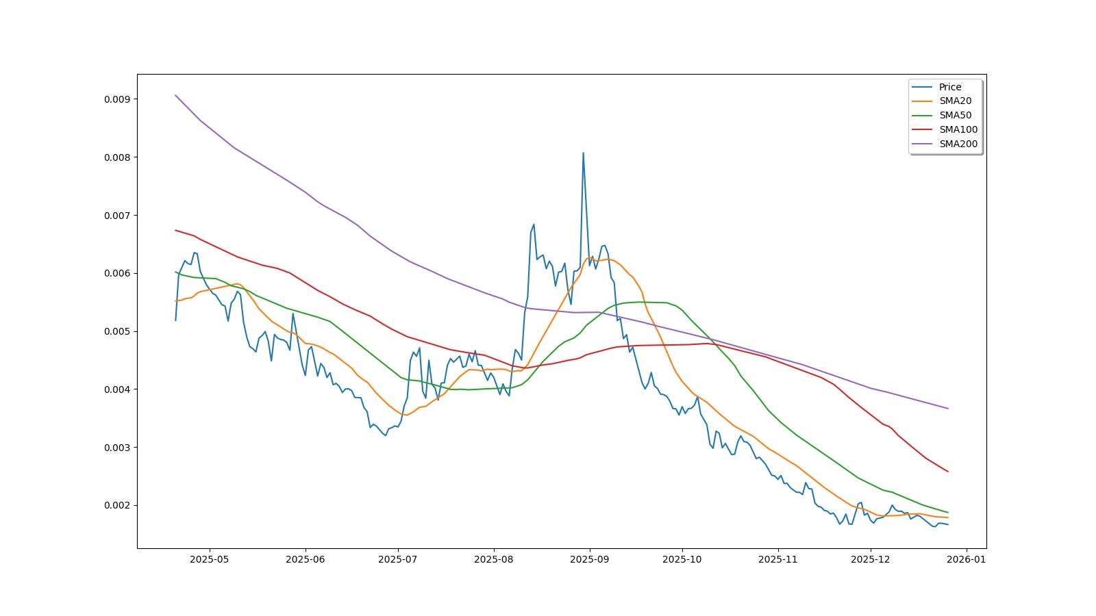 Games for a Living Simple Moving Averages