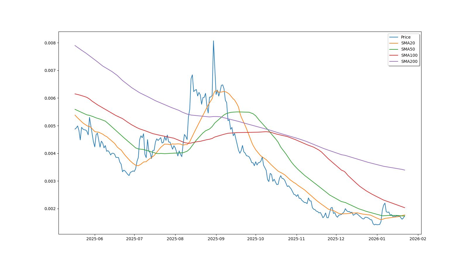 Games for a Living Simple Moving Averages
