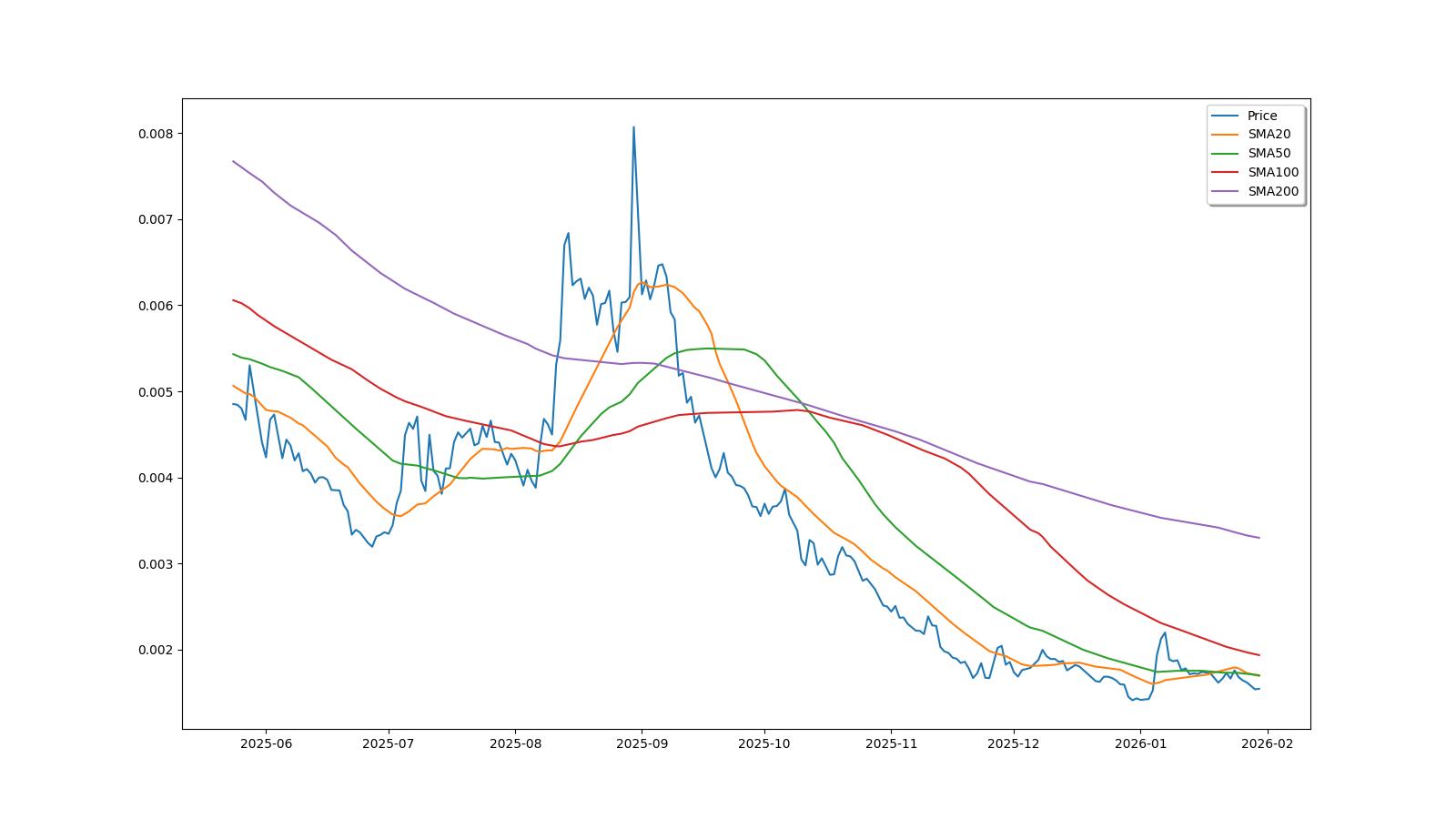 Games for a Living Simple Moving Averages