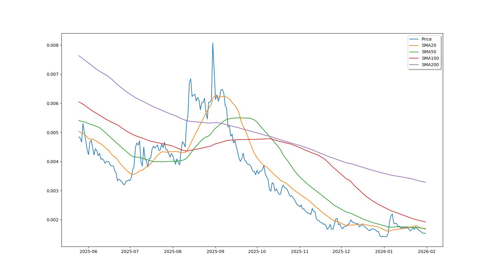 Games for a Living Simple Moving Averages