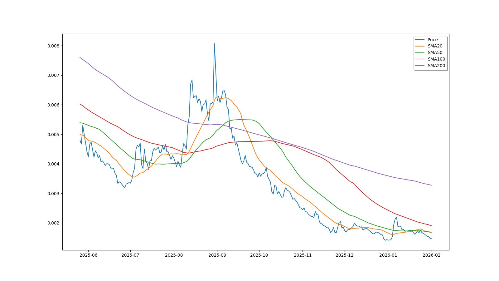 Games for a Living Simple Moving Averages