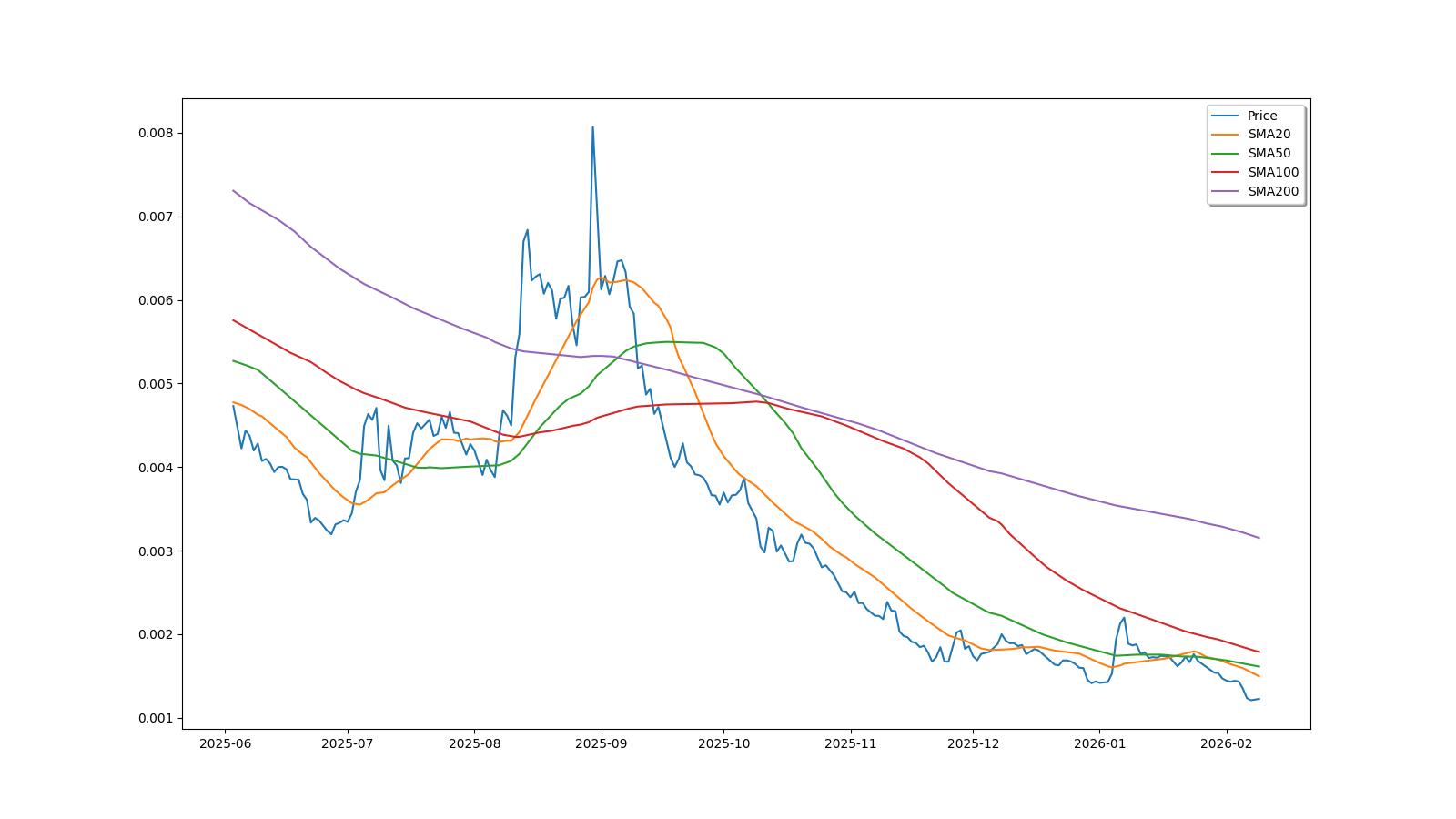 Games for a Living Simple Moving Averages