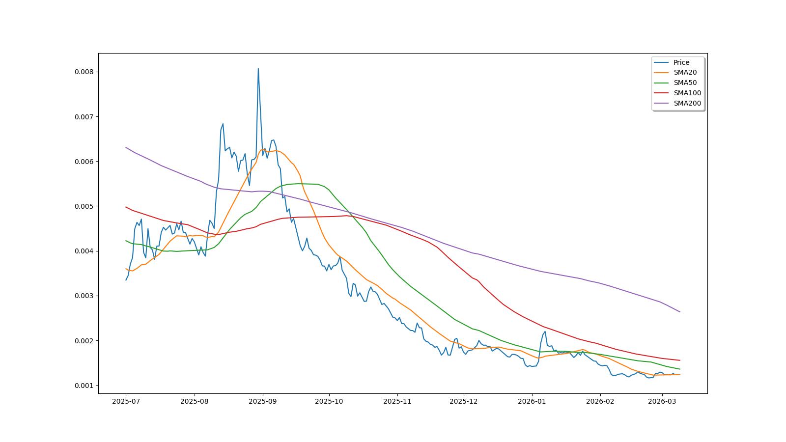 Games for a Living Simple Moving Averages