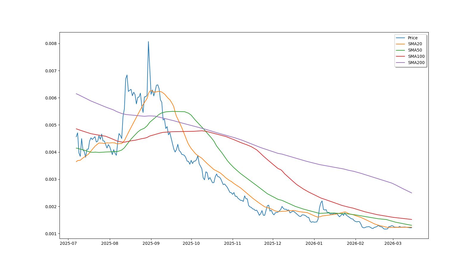 Games for a Living Simple Moving Averages