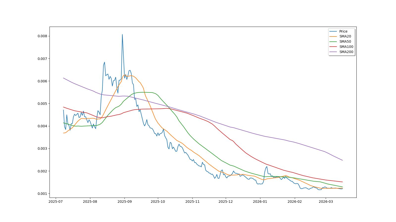 Games for a Living Simple Moving Averages