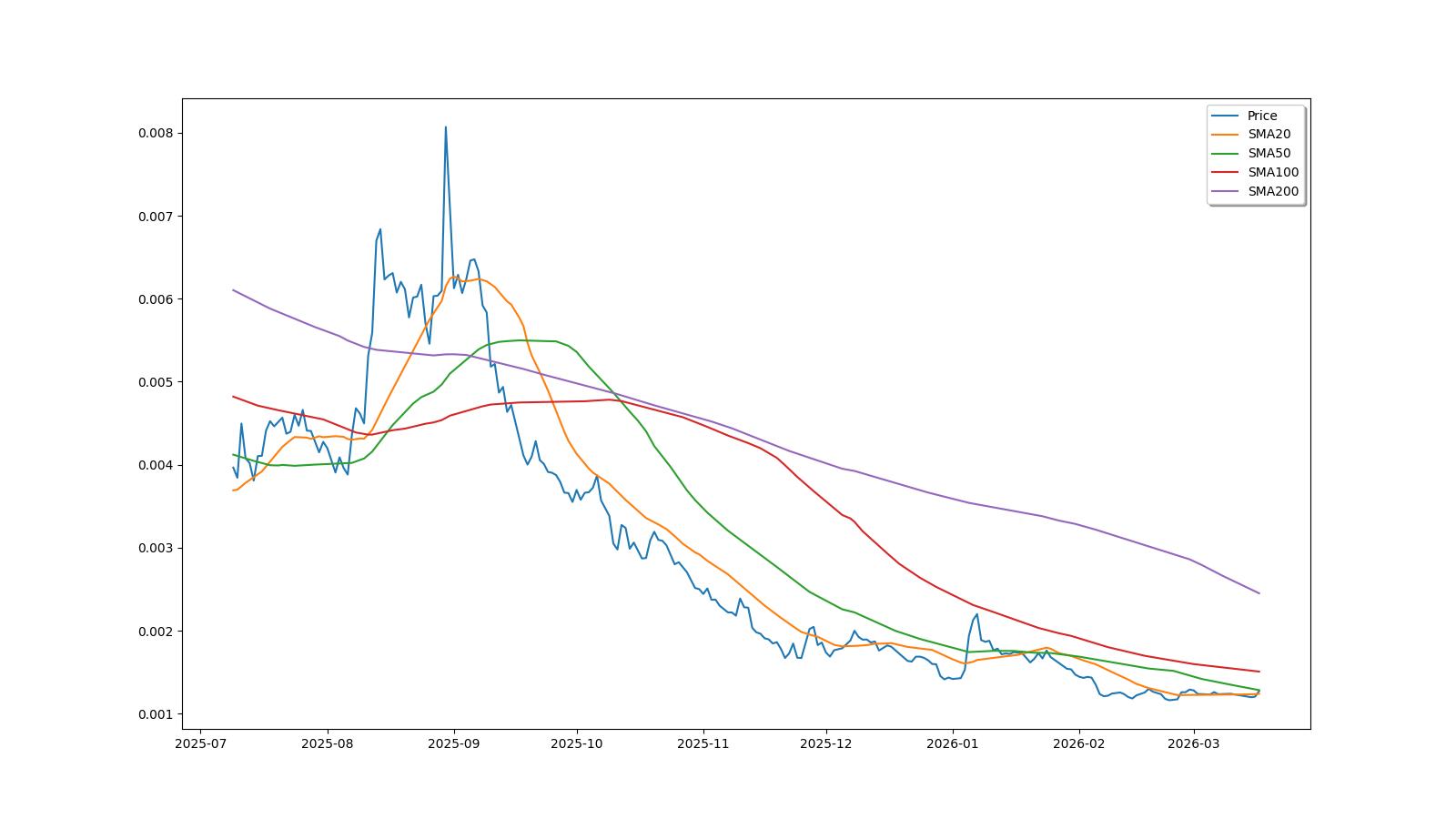 Games for a Living Simple Moving Averages