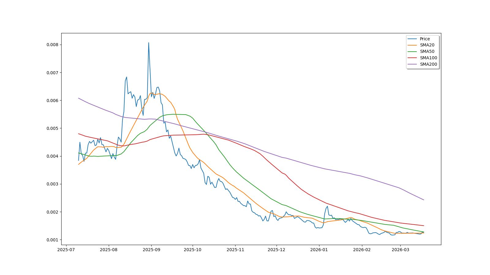 Games for a Living Simple Moving Averages