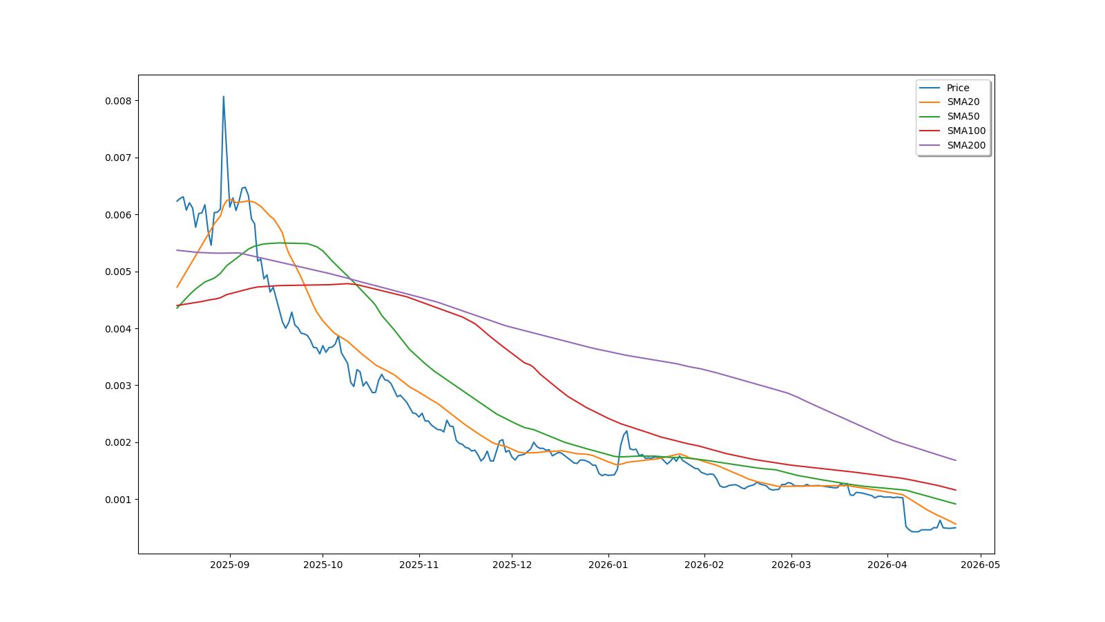 Games for a Living Simple Moving Averages