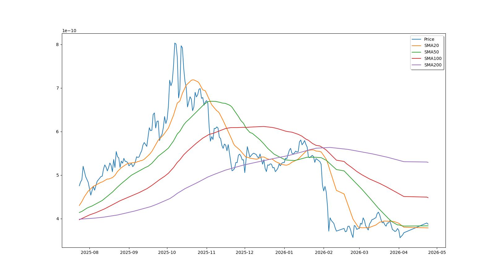 Gamesafe Simple Moving Averages